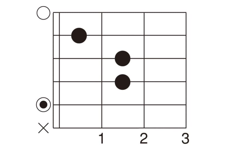 Amコードの押さえ方｜基本コード習得のためのコツと意識すべきポイント | アコースティック・ギター・マガジンWEB